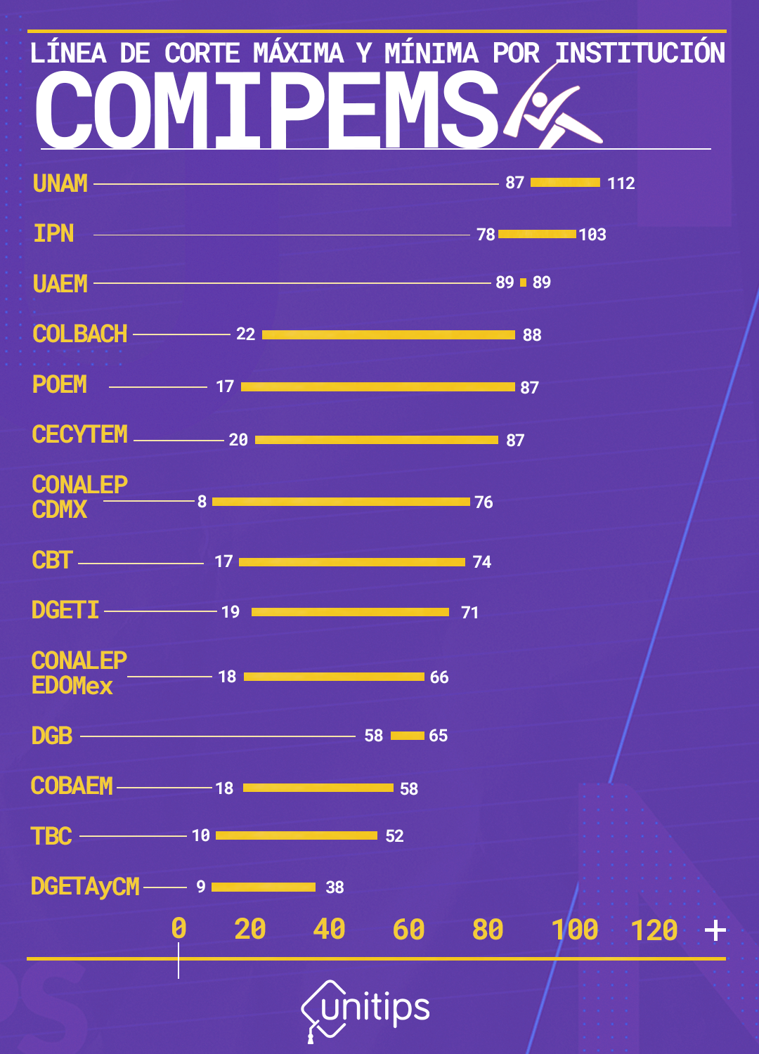 ¿Cuántos aciertos del Comipems necesitas para entrar a la prepa?